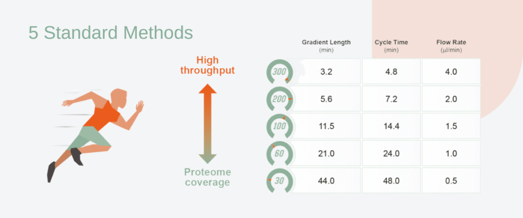 Fintiede Solutions | Evosep