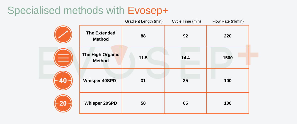 Fintiede Solutions | Evosep