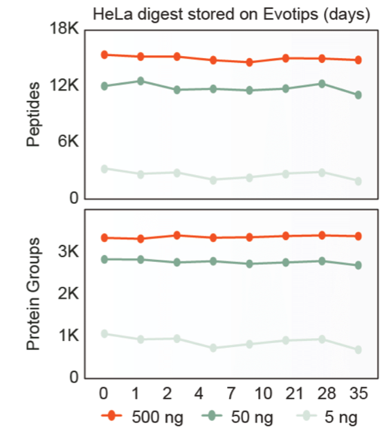 Fintiede Solutions | Evosep